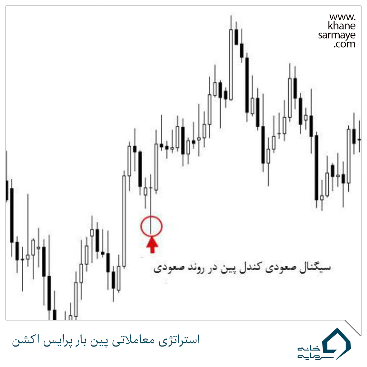 استراتژی معاملاتی پین بار پرایس اکشن حرکت قیمت (پرایس اکشن) هسته‌ی اول ...
