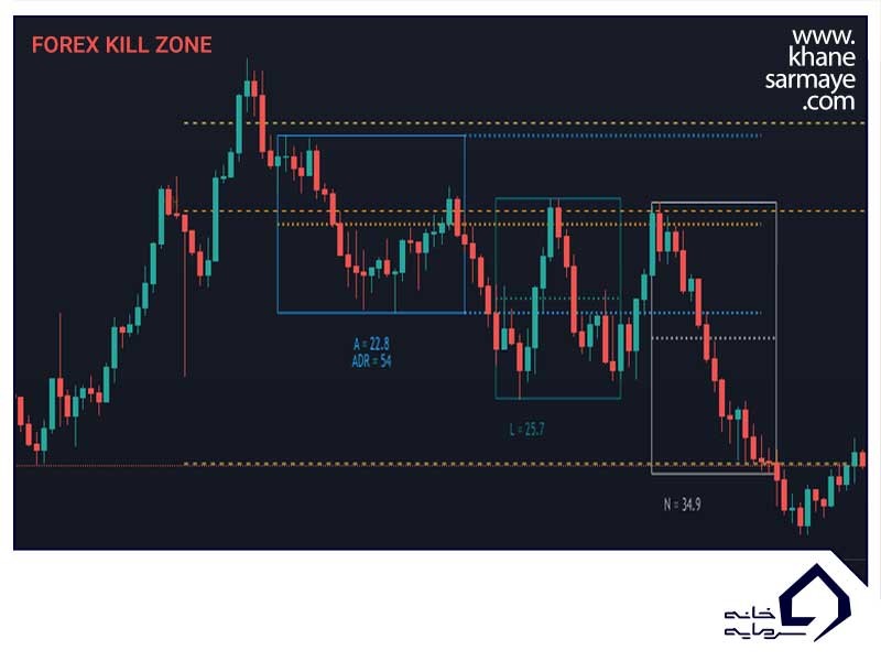 کیل زون فارکس یا Forex Kill Zone چیست؟ - خانه سرمایه